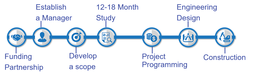 Downtown One-Way Pair